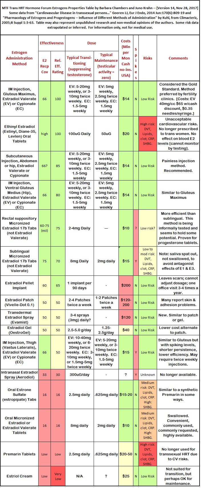 Chart: Properties of HRT Estrogens – MTF Trans Hormonal Therapy